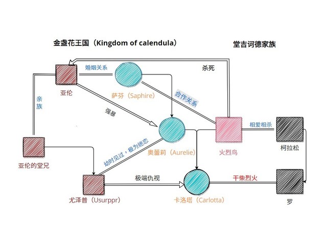 番外0：金盏花王国设定与时间线-疫君君最新章节-免费小说-全文免费阅读-疫君君作品-话本小说网